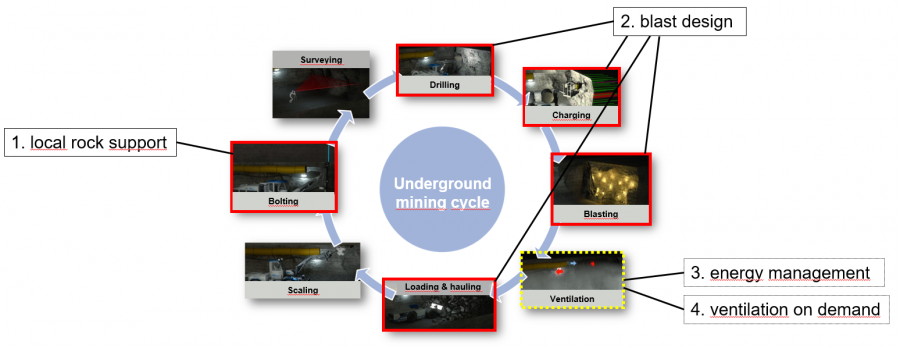 mining sequence UG – MRE